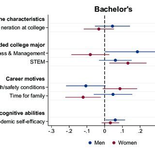 Eect Of Preferences On Average Expected Earnings Pooled Download Scientific Diagram