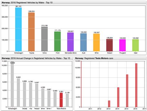 norway electric vehicles close the gap with diesel in 2016 axibase time series database use