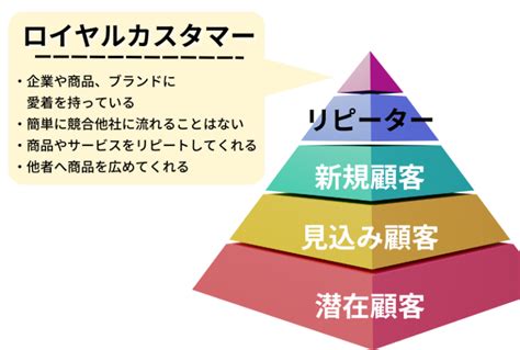 ロイヤルカスタマーとは？優良顧客とは違うその定義や育成方法、企業のメリットを解説 クラウド軍師
