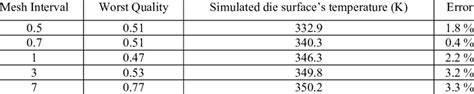 Mesh Independency Test Results For Various Mesh Interval Download Table