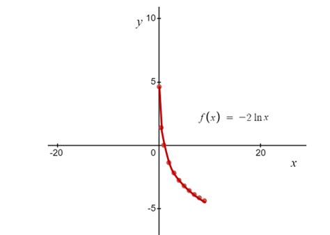 Sketch The Graph Of The Function And State Its Domain Fx Quizlet