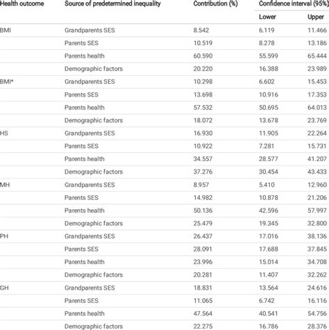 Decomposition Of Explained Inequality In Health Download Scientific Diagram