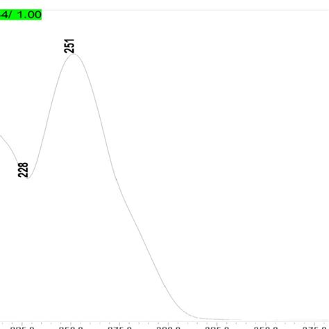 Uv Absorption Spectra Of Abt At 10 µg Ml Download Scientific Diagram