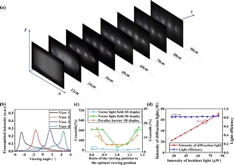 Vector Light Field Display With Intertwined Flat Lens With Large Dof
