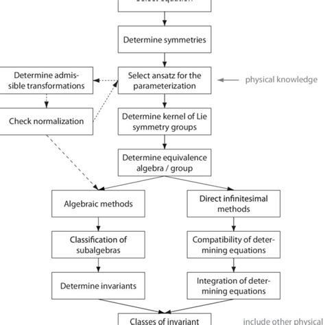 Schematic Overview Of The Construction Of Invariant Parameterization