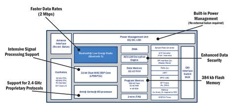 ON Semiconductor Expands Bluetooth Radio Family With System In