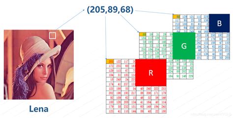 C编程实现数字图像处理基础 Csdn博客