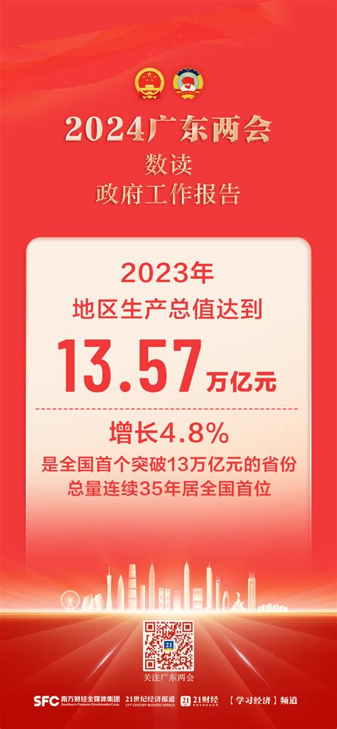 Gdp突破13万亿元！一组海报“数”览2024广东政府工作报告 数读 南方财经网