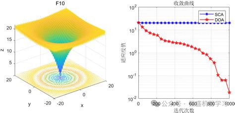 梦境优化算法doa 2025年3月sci一区新算法 公式原理详解与性能测评 Matlab代码免费获取 Csdn博客