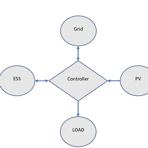 Block Diagram Of The Proposed Microgrid System Download Scientific Diagram