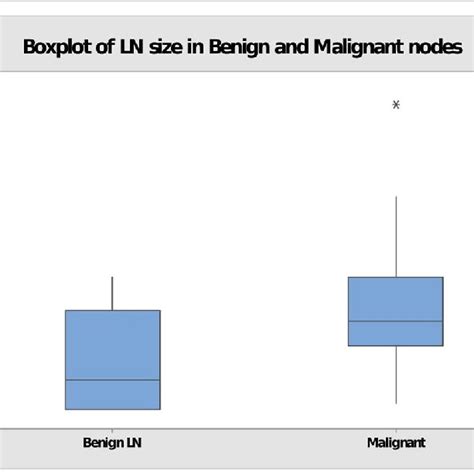 Boxplot Of Ln Size In Benign Versus Malignant Lymph Nodes Download Scientific Diagram