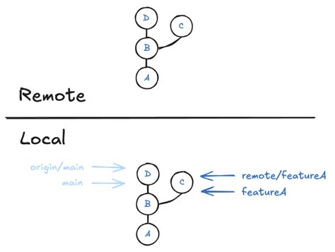 Git Pullとgit Pull Rebaseの違いを初心者にも分かりやすく解説 Resolve