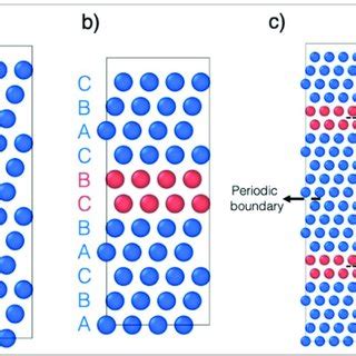 A ABCABC Planar Stacking In The Fcc Structure B Stacking Fault In Download Scientific