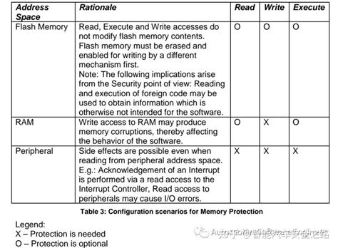 ISO 26262 AUTOSAR 内存分区和MPU简介 转载 知乎