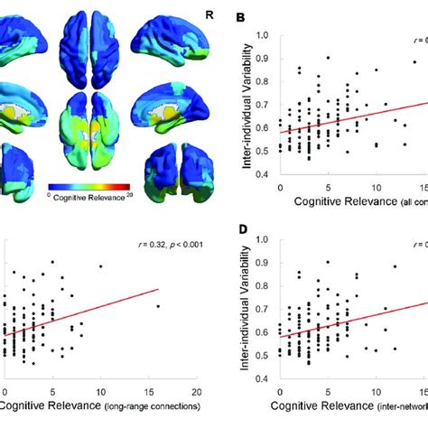 Relationship Between Inter Individual Variability And The Cognitive Download Scientific
