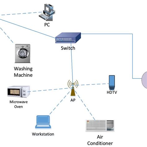 IoT Network Containing Different Types Of Devices Download Scientific Diagram