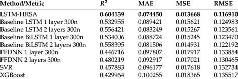 The Results Of The Best Produced Model Compared To The Traditional Ml Download Scientific