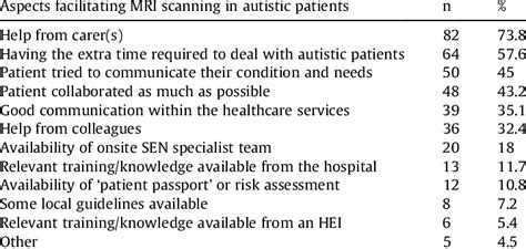 Enabling Aspects Of Scanning Autistic Individuals Download
