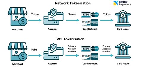 network tokenization vs pci tokenization in payments credit card