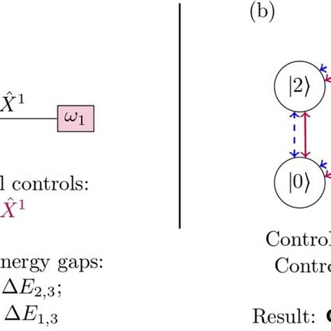 A Two Qubit System With Hamiltonian 10 Where ω05 Ghz ω155
