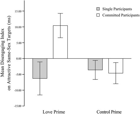 Mean Disengaging Index In Relation To Attractive Same Sex Download Scientific Diagram