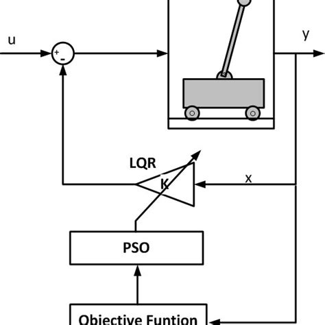 Pso With Lqr Controller Download Scientific Diagram