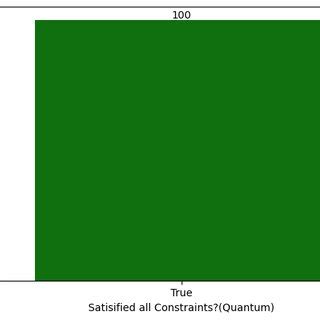Execution Graph Of Each Technique On A Dataset Of 100 Rows With Each