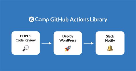automated wordpress code review and deployment using github actions