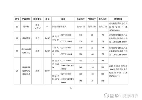 国家发改委等五部门发布关于《重点用能产品设备能效先进水平、节能水平和准入水平（2022年版 空调等20种重点用能产品设备产销数量多、使用范围广、耗能总量大，与日常生产生活密切相关。提升