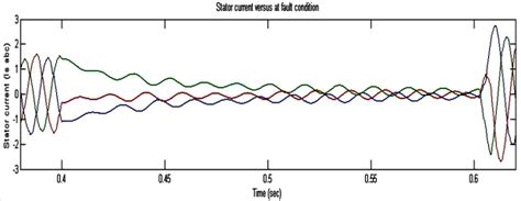 Stator Current Of Dfig Wind System At Fault Condition Download Scientific Diagram
