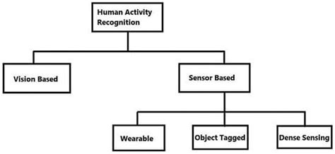 Sensors Mdpi On Linkedin Remote Patient Activity Monitoring System By