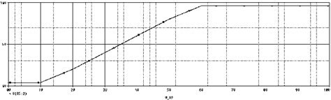 Output Corresponding To S Membership Function Download Scientific Diagram