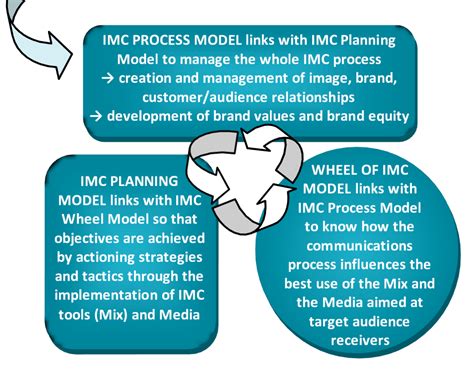 Pdf What Is Integrated Marketing Communications Integrating