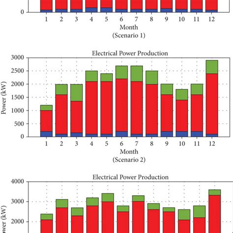 Active Power From Pv Module According To The Four Dispatch Strategies Download Scientific