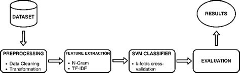 Figure From N Gram And TF IDF For Feature Extraction On Opinion Mining Of Tweets With SVM