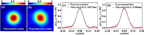 Theoretical And Experimental Results For The Square Of The Degree Of