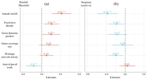 Regression Coefficients Between The Six Explanatory Variables And The Download Scientific