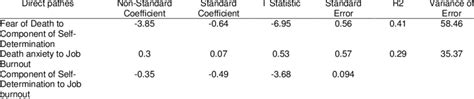 Estimation Of Standard And Nonstandard Coefficients Standard Error Of Download Table