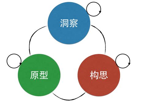 什么是设计思维（design Thinking） Bob Jiang 敏捷开发培训 敏捷认证scrum Master