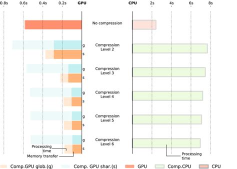 Performance Of A Whole Pattern Matching Algorithm With And Without