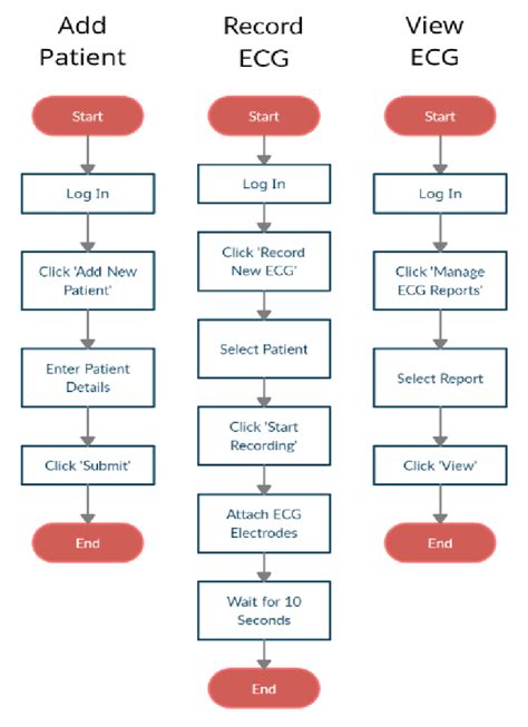 Web App Activity Flowchart Download Scientific Diagram