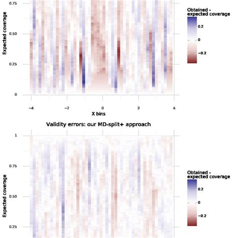This Figure Captures The Difference In Empirical Coverage And Expected Download Scientific