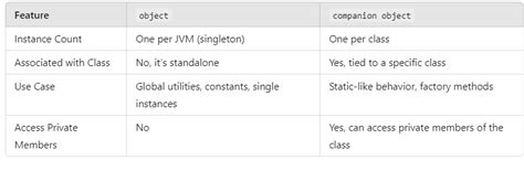 Object Vs Companion Object In Android Development When To Use What 🤔 By Kmdev Medium