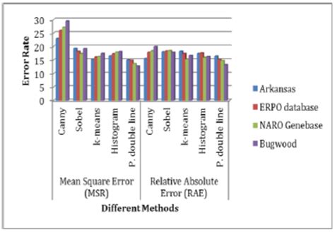 Error Rate Of Deep And Statistical Feature Extraction Download