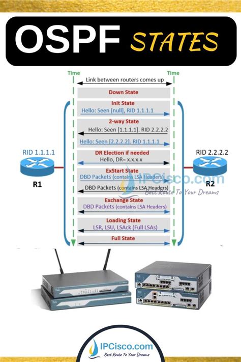 Ospf States Are Important Cisco Networking Cisco Networking Technology Ccna