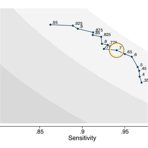 Optimizing Graph Based Entity Resolution Figure Shows Sensitivity And Download Scientific