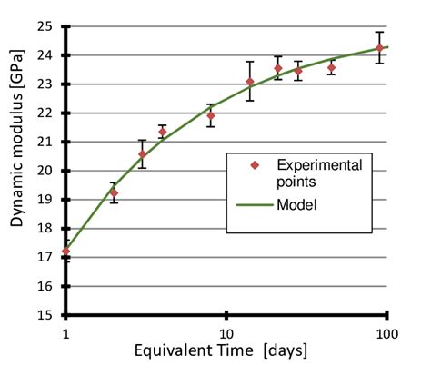 modelling the evolution of dynamic elastic modulus based on ultrasonic