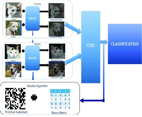 Architecture Of Genetic Algorithm Based Compressive Learning