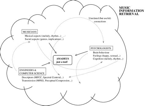 General Overview Of Music Information Retrieval Download Scientific Diagram