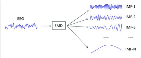 Decomposition Of An Eeg Signal Into All Of Its Imfs Download Scientific Diagram